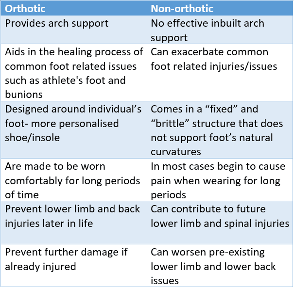 Why Orthotics are the Best - Foot, Ankle & Body Experts Health Clinic